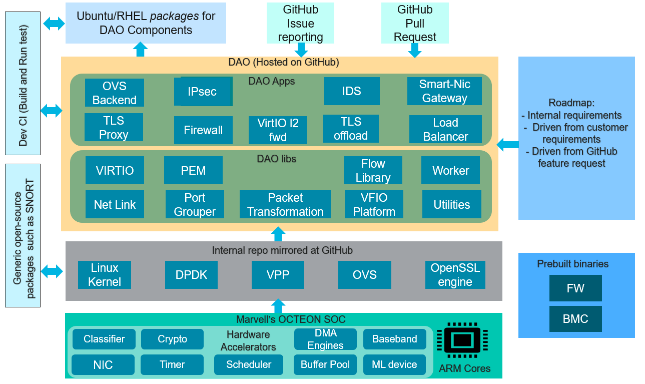 Introduction — Data Accelerator Offload 0.0.1 documentation